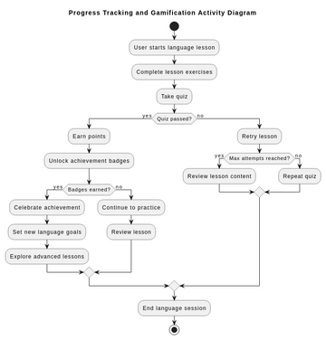 Activity Diagram 3 | Visual Paradigm 社區